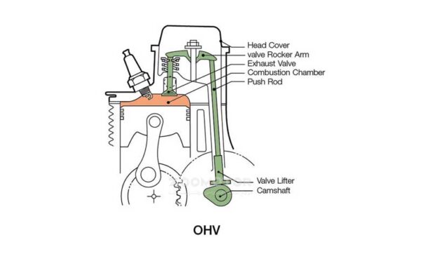 SOHC و DOHC در موتورسیکلت | صفرتاصد
